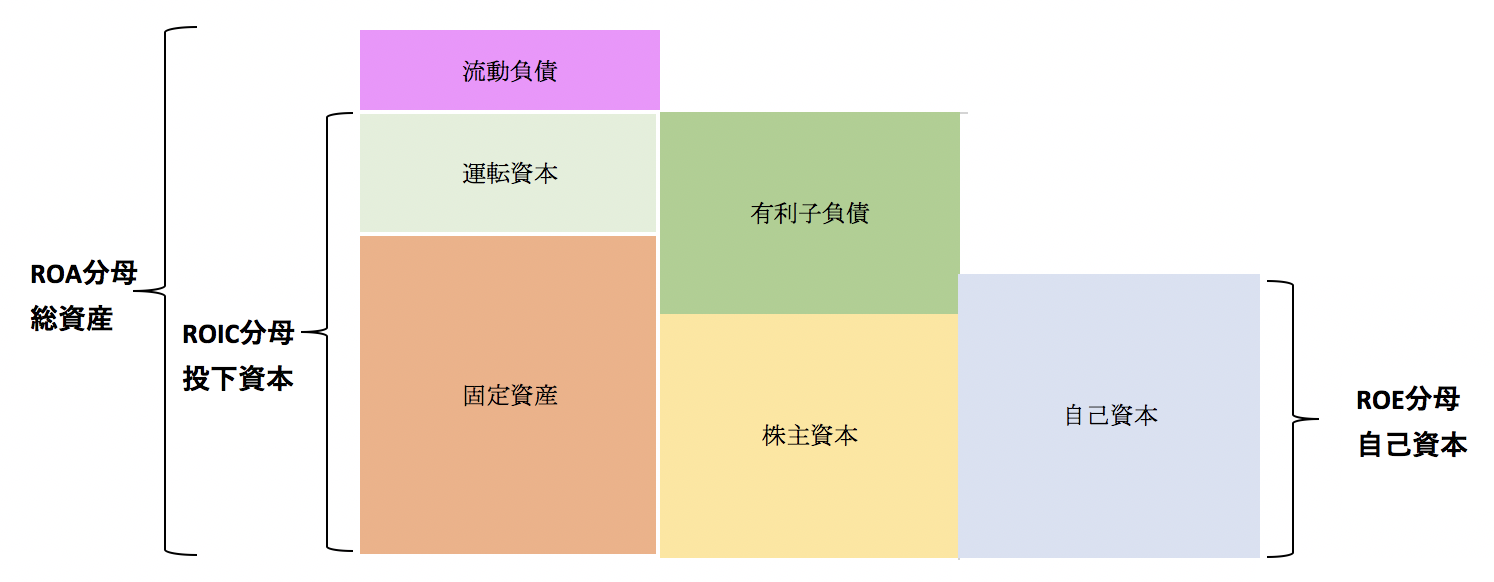 投下資本利益率（ROIC）とは？類似指標のROE・ROAと比較しながら説明。 | マネリテ！「株式投資初心者の勉強 虎の巻」