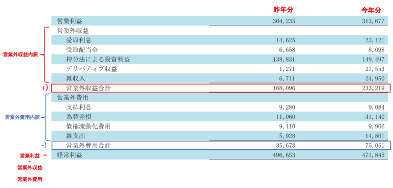 【図解・詳細版】「損益計算書」（PL）の見方！営業利益・経常利益・純利益の違いをわかりやすく解説。 | マネリテ！「株式投資初心者の勉強 虎の巻」