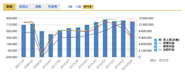 【図解・詳細版】「損益計算書」（PL）の見方！営業利益・経常利益・純利益の違いをわかりやすく解説。 | マネリテ！「株式投資初心者の勉強 虎の巻」