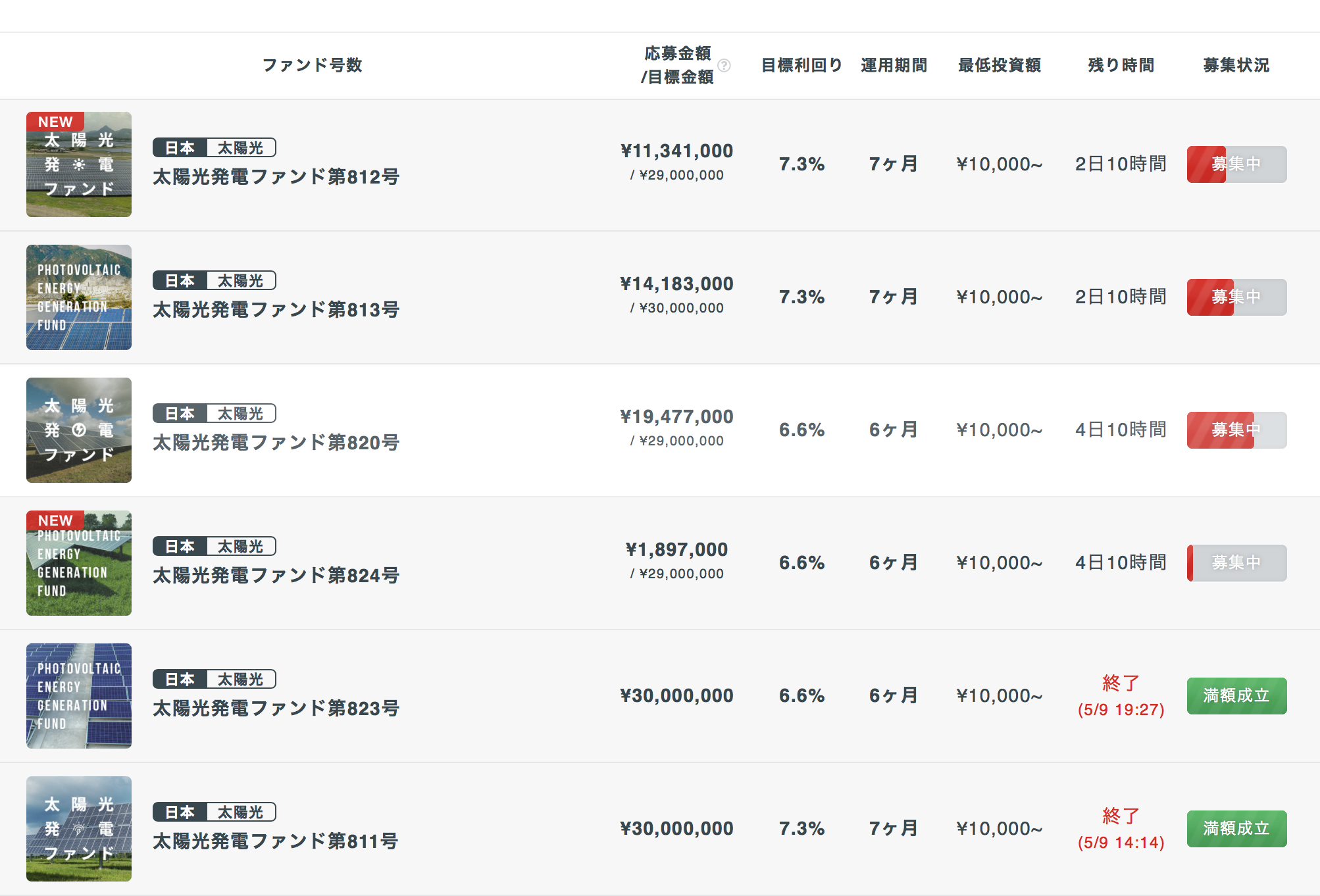 【クラウドバンク】高利回りで安全運用を実現？評判の「Crowd Bank」の特徴と活用するメリット・デメリットを徹底解説！ | マネリテ ...