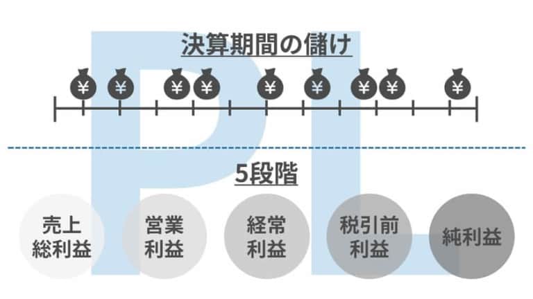 【初心者向け・概要版】PLの見方のポイント！まずは損益計算書の構造を知ろう。 | マネリテ！「株式投資初心者の勉強 虎の巻」